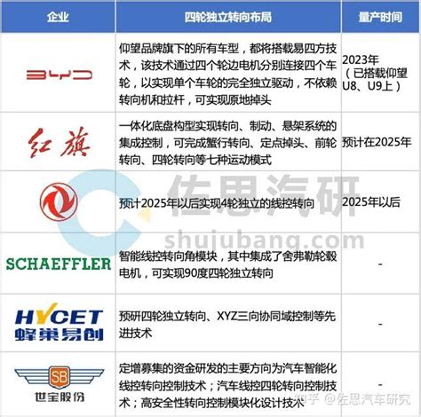 智能转向 研究： 线控转向 有望2025年落地自主品牌车型 四轮独立转向 佐思汽研 知乎