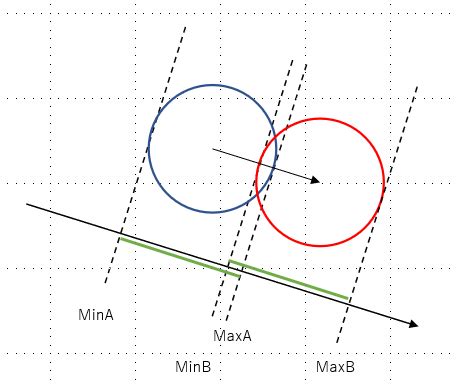 Understanding D Physics Engines With Phaser Part SAT Circle Collision Detection
