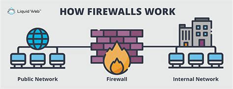 Firewalls Definition Explanation Liquid Web