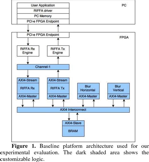Figure 1 From Exploring Automatically Generated Platforms In High