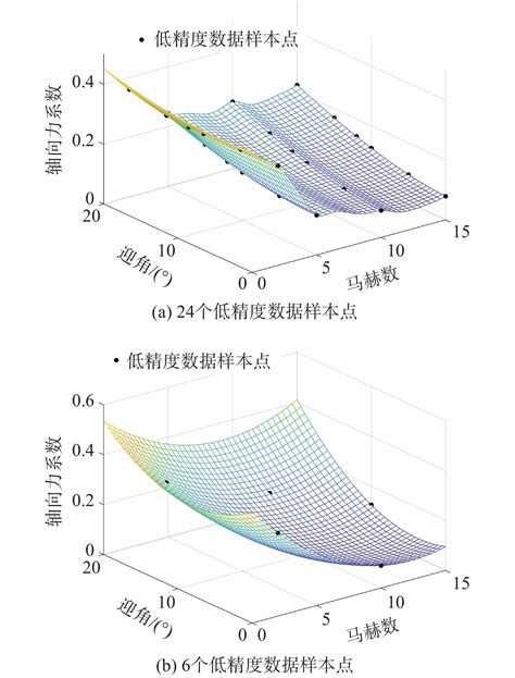 基于不确定度和气动模型的气动数据融合算法