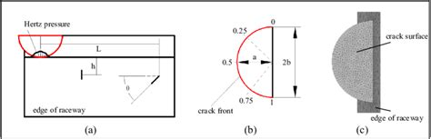 A Subsurface Crack Model Under Hertz Pressure B Geometric Model Of