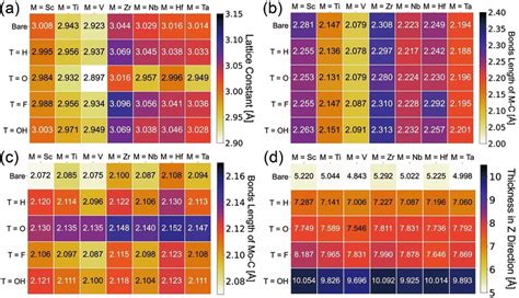 A Planar Lattice Constants The Bond Lengths Of B M C And C Mo C Download Scientific