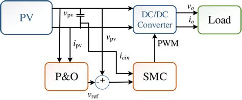 Standalone Photovoltaic Pv System Dc Direct Current Pando Perturb