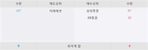 Kodex 단기채권plus 52주 신고가 경신 이 시간 매수 창구 상위 삼성증권 Kb증권 한국경제