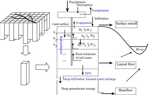 Conception Of The Watershed Included In This Hydrological Modeling Download Scientific Diagram