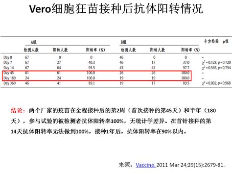 科学网—75 Vero细胞纯化狂犬病疫苗首次接种后抗体阳转和持续时间 孟胜利的博文