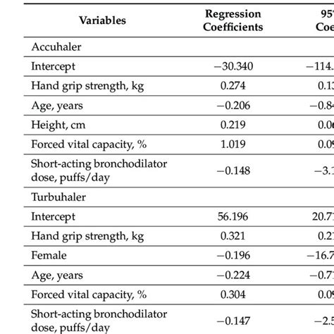 Linear Regression Analysis For Peak Inspiratory Flow Rate And Hand Grip