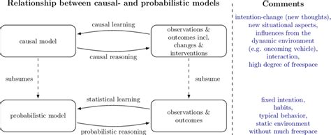 39 This Figure Shows Causal Models And Causal Reasoning And Relates Download Scientific