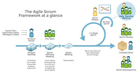Agile Development Overview Suis Development Blog