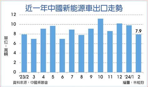 陸電動車進入美國？雷蒙多：先設安全控管 日報 工商時報