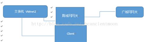 Iptables实现路由转发iptables路由转发 Csdn博客
