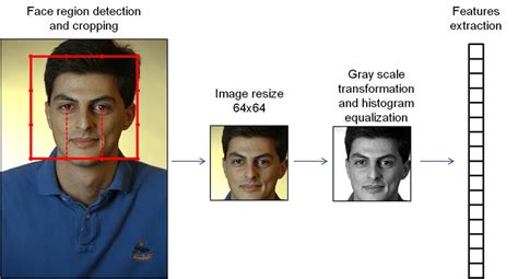 pre processing and feature extraction procedure download scientific