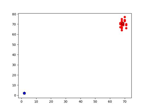 python scikit learn matplotlib軸を定義したい クラスタ分析 スタックオーバーフロー