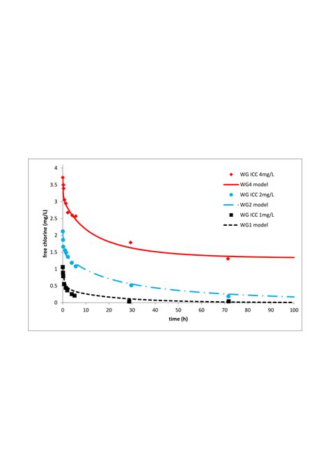 Two Reactant Model With Single Value Of Parameters Fitted To