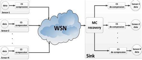Joint Use Of Compressed Sensing And Matrix Completion Techniques Download Scientific Diagram