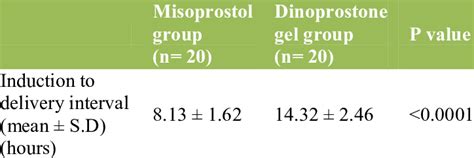 Comparison Of Efficacy Of Both Regimens Download Scientific Diagram