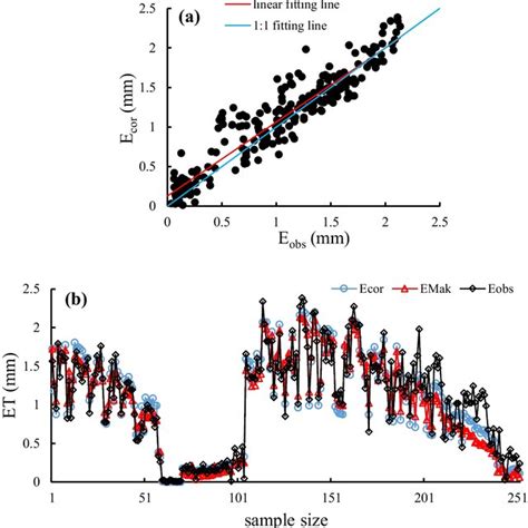 A Fitting Between Generalized Evaporation Complementary Model Download Scientific Diagram