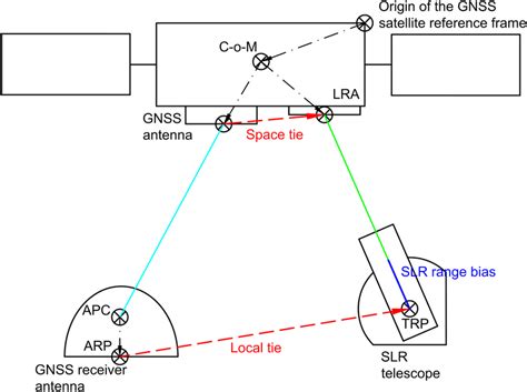 Co‐location Onboard Gnss Satellite Scheme Cyan Green And Blue Lines