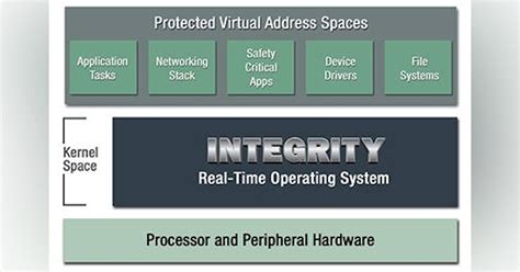 Real Time Operating System Rtos Safety Critical Risc V Military