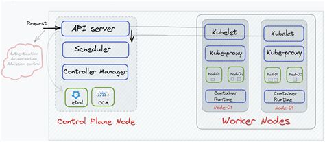 part 3 what happens in the data plane when you run kubectl apply f