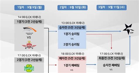 롤챔스 한화생명 Apk 진에어 팀다이나믹스 승강전 대진 공개