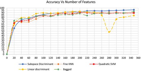 Classification Performance Of Five Classifiers Across Different Number