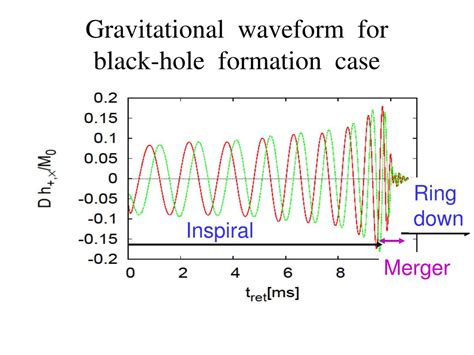 Ppt Current Status Of Numerical Relativity Gravitational Waves From