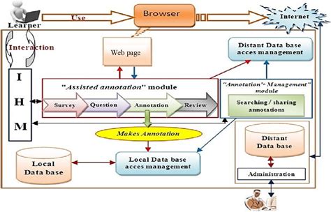 Figure 2 From An Annotation Based Pedagogical Memory Model For Learner Semantic Scholar