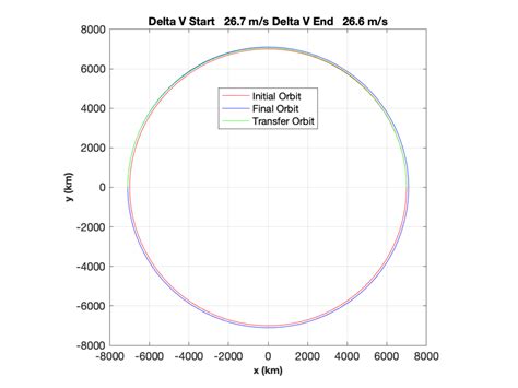 hohmann transfer simulation with the spacecraft control toolbox