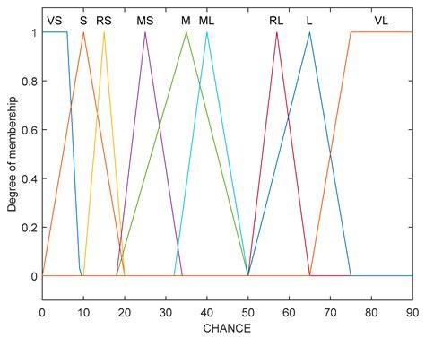 Energies Free Full Text Ffmcp Feed Forward Multi Clustering Protocol Using Fuzzy Logic For