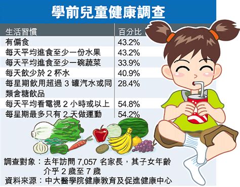 專家警告：患心臟病糖尿病風險增 40港童偏食厭蔬果嗜汽水 蘋果日報•聞庫