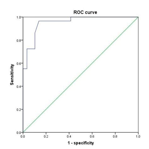 Figure E Roc Curve Of Peraf Diierences In Brain Areas Roc Receiver