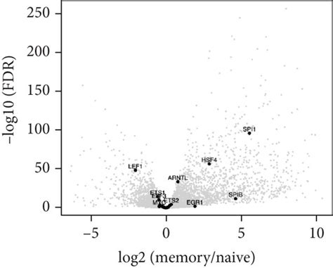 Identification Of Key Tfs With Global Regulatory Effect A B