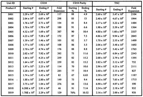 Blood Cell Counting