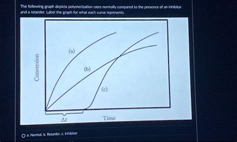 Solved The Following Graph Depicts Polymerization Rates