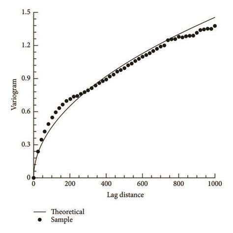 Comparison Of The Theoretical Power Variogram With Parameters