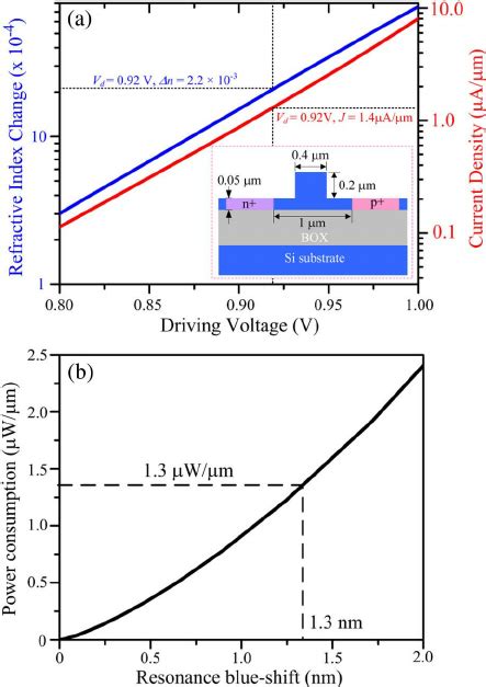 A Simulated Steady State Carrier Injection Induced Refractive Download Scientific Diagram