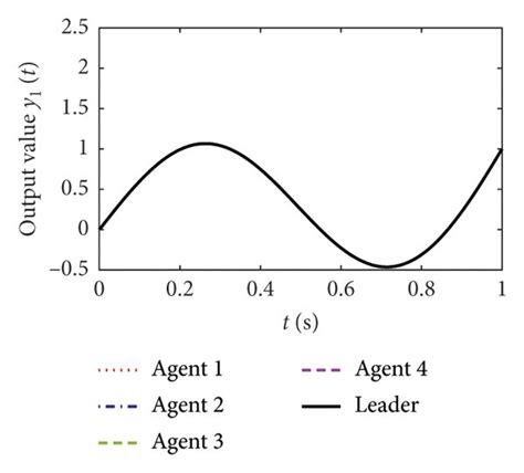 The Tracking Results Of All Agents At Different Iterations By