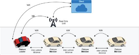 Figure 1 From Human Factors For Vehicle Platooning A Review Semantic Scholar