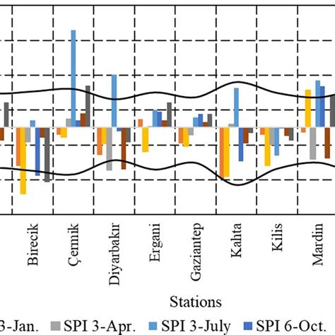 Lag 1 Serial Correlation Coefficient Of Stations For Different Time