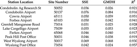 Trends Of The Mean Maximum Temperature Increase • Cyear Using Sse Download Scientific