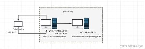 内网渗透 内网横向移动的九种方式内网横向渗透 Csdn博客