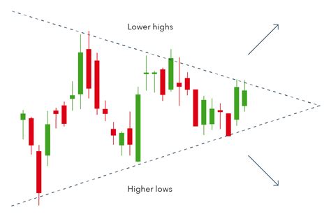 Symmetrical Triangle Pattern In Candlestick Charting Kyer S Reserve