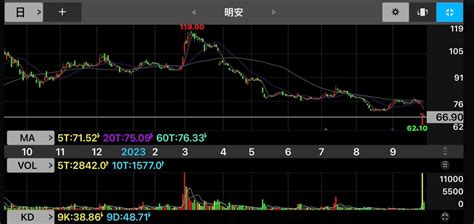 明安利空出盡？高球旺季來臨 黃世聰分析走勢恐爆量反彈 蕃新聞