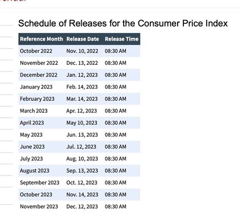 Michael And Esther On Twitter Cpi Dates Fomc Dates