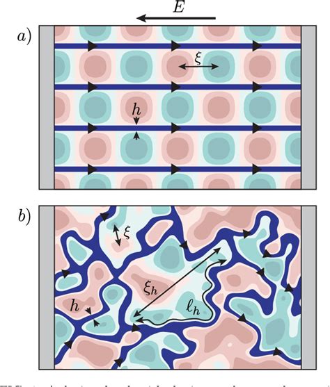 Figure 1 From Two Dimensional Hydrodynamic Electron Flow Through Periodic And Random Potentials