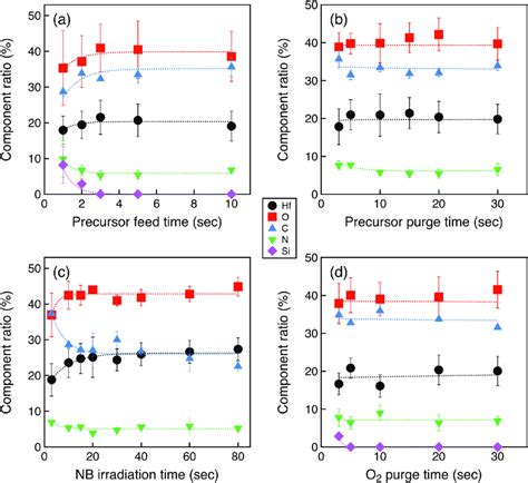 Component Ratio Of Hfo 2 Deposited At 30 °c Using Nbeald As Functions