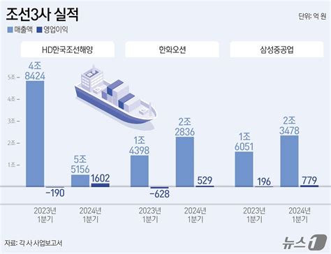 조선3사 친환경선박 타고 릴레이 흑자전환저가수주 터널 탈출 뉴스1