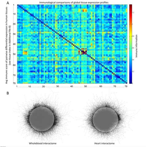 Immunological Components Of Normal Tissue A Heatmap Of The